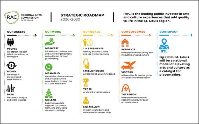 RAC | Regional Arts Commission | Funder of the Arts in St. Louis